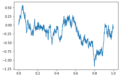 Lag Features in Linear Regression